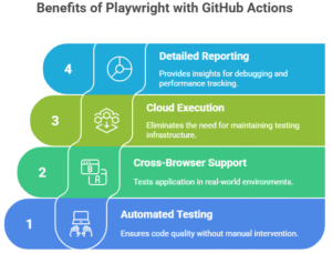 How to Run Playwright Tests in Github Actions